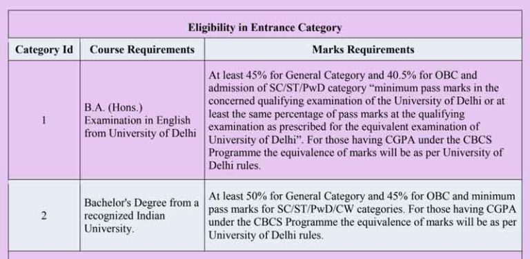 DU MA English Entrance 2019 - Dates, Eligibility, Syllabus & More